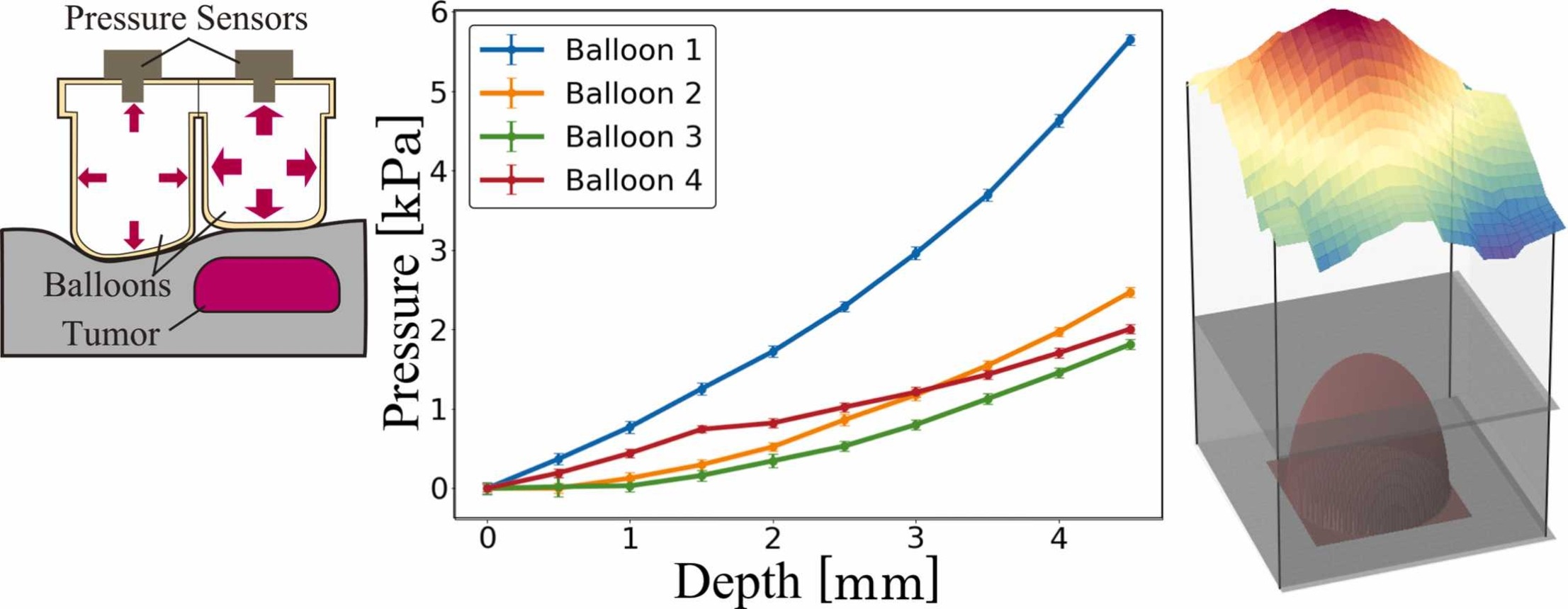 Balloon-Integrated Pneumatic Tactile Sensor for Tissue Palpation in ...